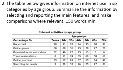 Band 4: 2. The table below gives information on internet use in six ...