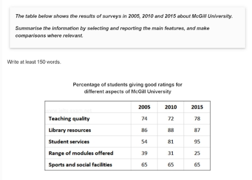 The table below shows the result of surveys in 2005, 2010 and 2015 ...