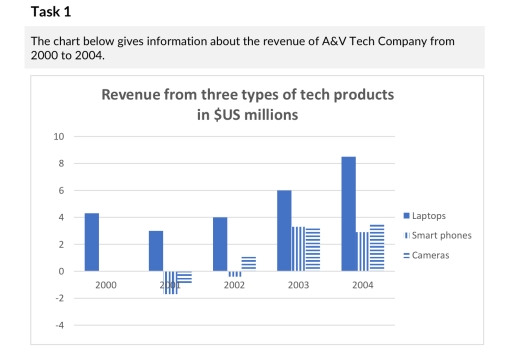 The chart below gives information about the revenue of A&V Tech Company ...