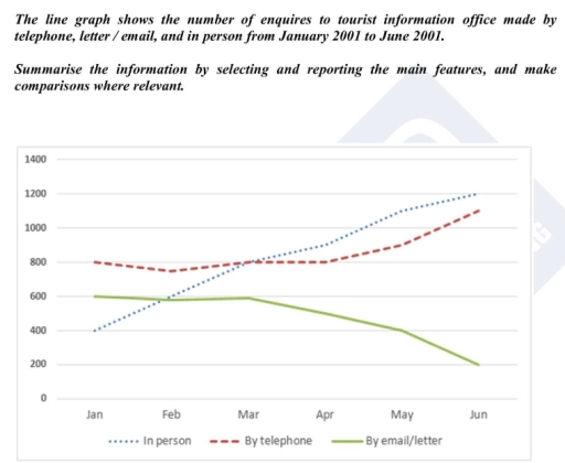 Band 8: The line graph shows the number of enquires to tourist ...