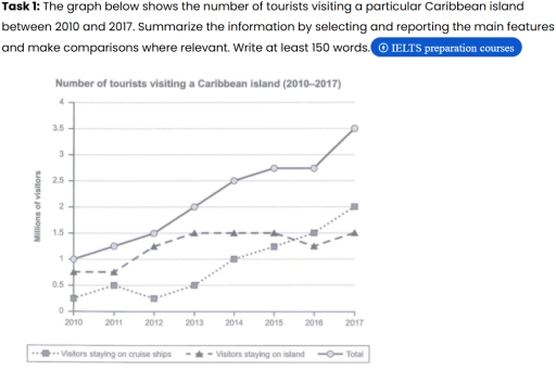 Band 6: The graph below shows the number of tourist visiting a ...