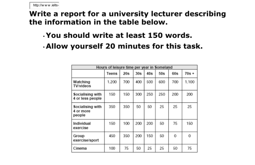 Write a report for a university lecturer describing the information in the table below. •You ...