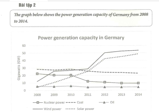 Band 8: The graph below shows the power generation capacity of germany ...