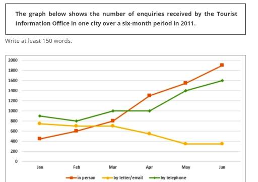 The graph below shows the number of enquiries received by the Tourist ...