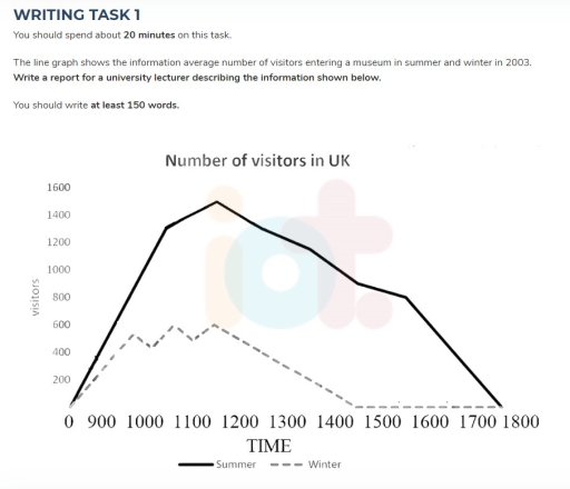 Band 5: The line graph shows information average number of visitors ...