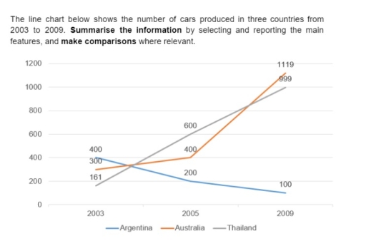 The line chart below shows the number of cars produced in three ...