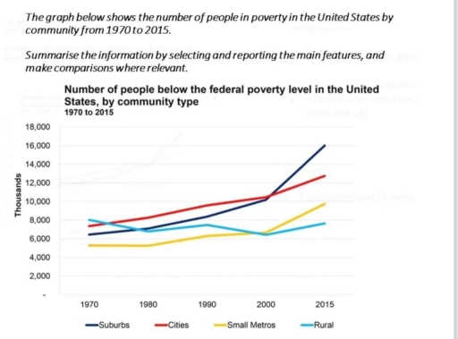 The graph below shows the number of people in poverty in the United ...