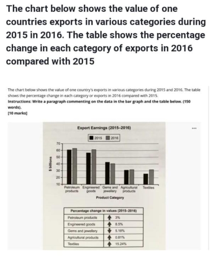 The chart below shows the value of one country's export in various categories during 2015 and ...