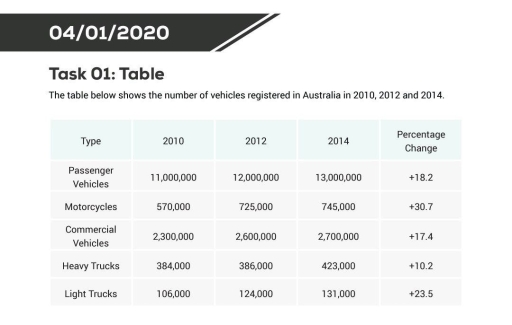 Band 8: The table illustrate the information about five types of ...