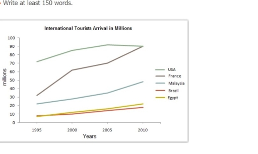 Band 6: The graph below gives information about international tourist ...