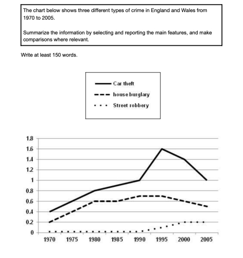 Band 7: The chart below shows three diﬀerent types of crime in England ...