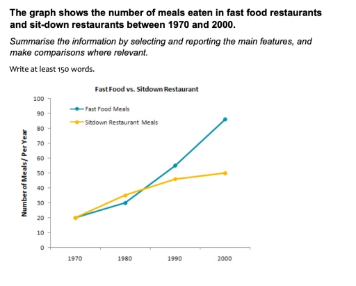 The number of meals eaten in fast food restaurants and sit down ...