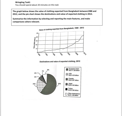 Band 5: The graph below shows the value of clothing exported from ...