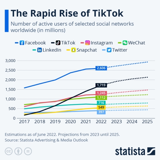 The line graph shows the change in popularity of different social media ...