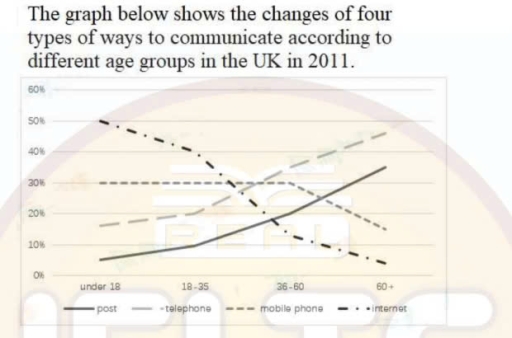 Band 4: The graph below shows the changes of four types of ways to communicate according to ...