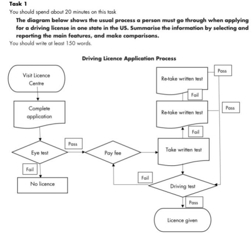 Band 6: The diagram below shows the usual process a person must go ...