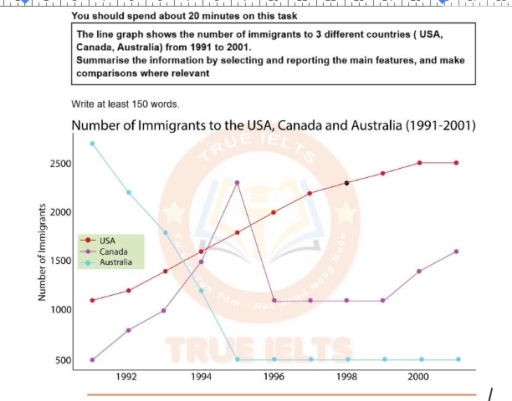 The line graph shows the number of immigrants to 3 different countries ...