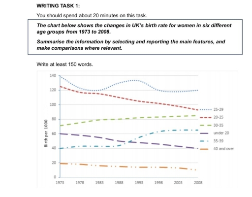 The chart below shows the changes in UK's birth rate for women in six ...