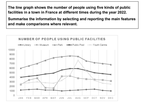 the line graph shows the number of people using five kinds of public ...