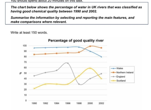 The chart below shows the percentage pf water in Uk rivers that was ...
