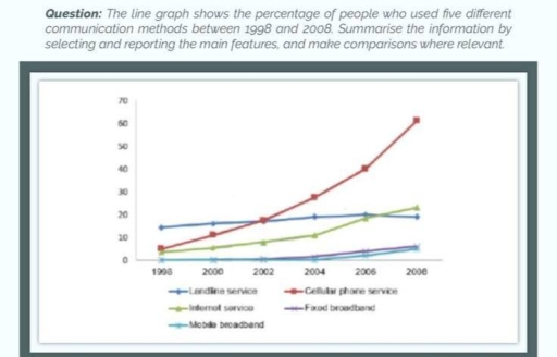 Band 5: The line graph shows the percentage of people who used five ...
