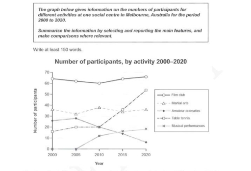 The graph below gives information on the number of participants for ...