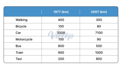 The table below gives information about the average annual distance ...