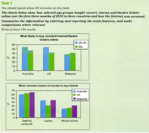 The charts below show how selected age groups bought concert, cinema ...