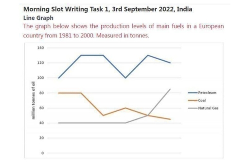 Band 6: Line Graph The graph below shows the production levels of main ...