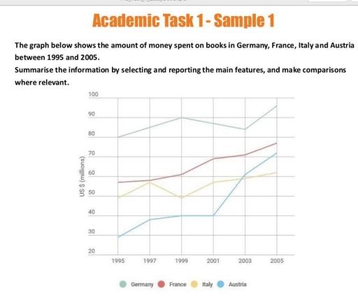 The graph below shows the amount of money spent on books in Germany ...