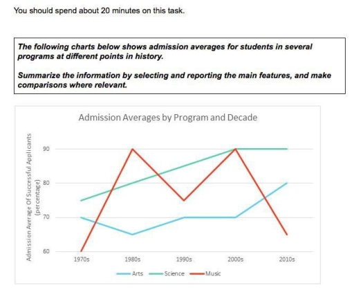 Band 6: The following chart below shows admission averages of students ...