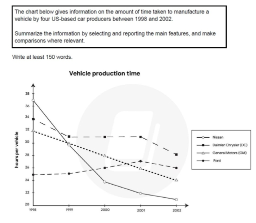 Band 6: The chart below gives information on the amount of time to ...