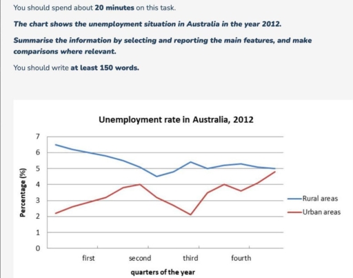 Band 6: The chart shows the unemployment situation in Australia in the ...