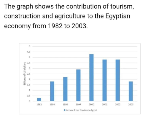 The graph shows the construction of tourism, construction and ...