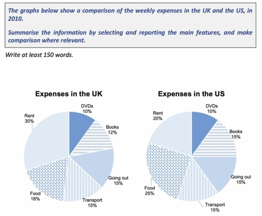 Band 6: The graphs below show a comparison of the weekly expenses in ...