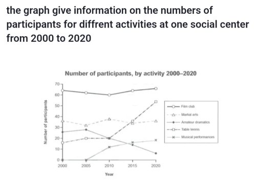 The graph gives information on the numbers of participants for diffrent ...