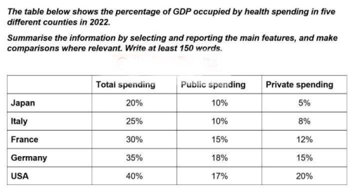 the table below shows the percentage of GDP occupied by health spending in five different ...