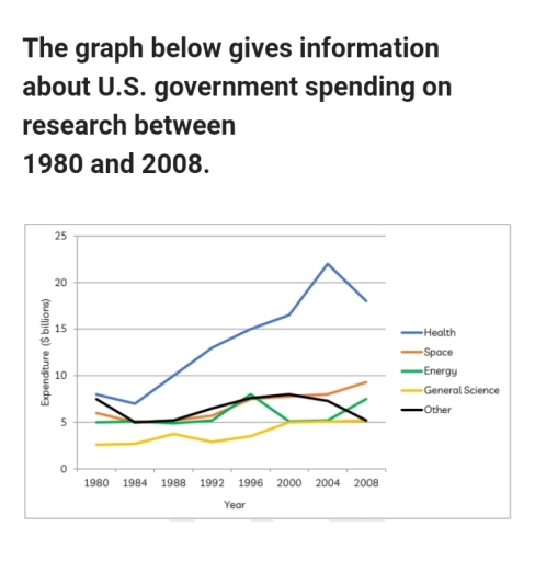 Band 4: The graph Below gives information about U.S government spending ...