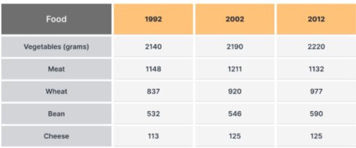 Band 4: the table below presents the food consumption per a person ...