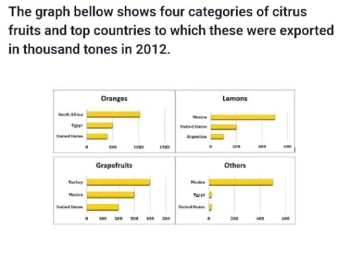 The grab below shows four categories of citrus fruits and top countries ...