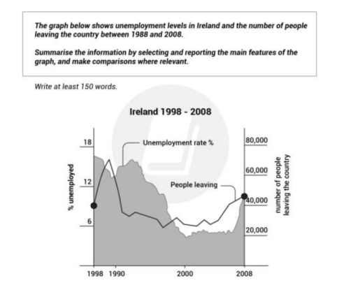 Band 7: The graph below shows unemployment levels in Ireland and the ...