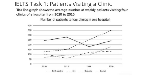 Band 8: The line graph shows the average number of weekly patients visiting four clinics of a ...