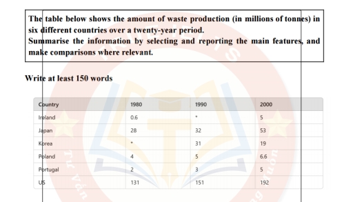 The table below shows the amount of waste production (in millions of ...