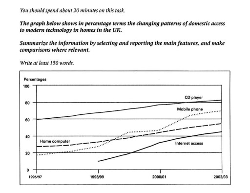 Band 5: The graph below shows in percentage terms the changing patterns ...