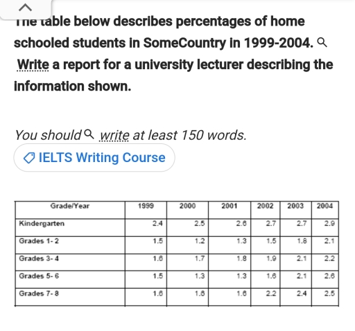 The table below describes percentage of home schooled students in some ...