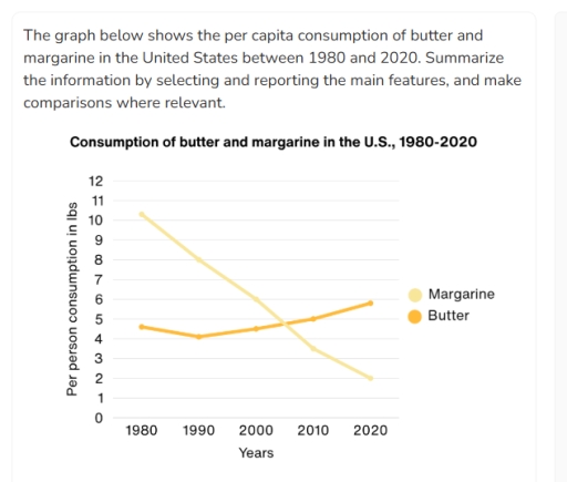 The graph below shows the per capita consumption of butter and ...