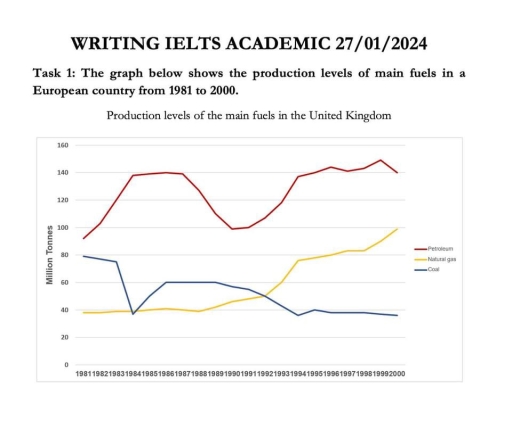 The graph below shows the production levels of main fuels in a European country from 1981 to ...