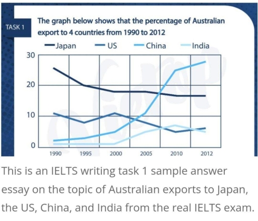 Band 6: the graph below shows that the percentage of Australian export ...