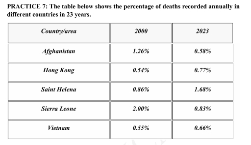 The table below shows the percentage of deaths recorded annually in ...