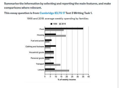 Band 6: the chart below giver information how families spent their ...